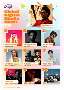 The Weeknd wins 2020’s IFPI Global Digital Single Award for Blinding ...