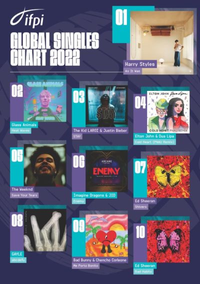 Harry Styles wins IFPI Global Single Award for As It Was - IFPI