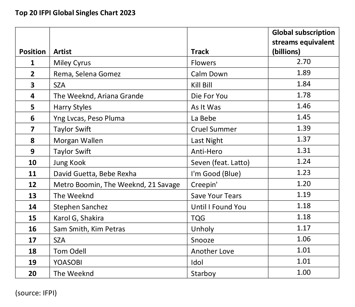 Miley Cyrus’ Flowers Confirmed by IFPI as Biggest-Selling Global Single ...