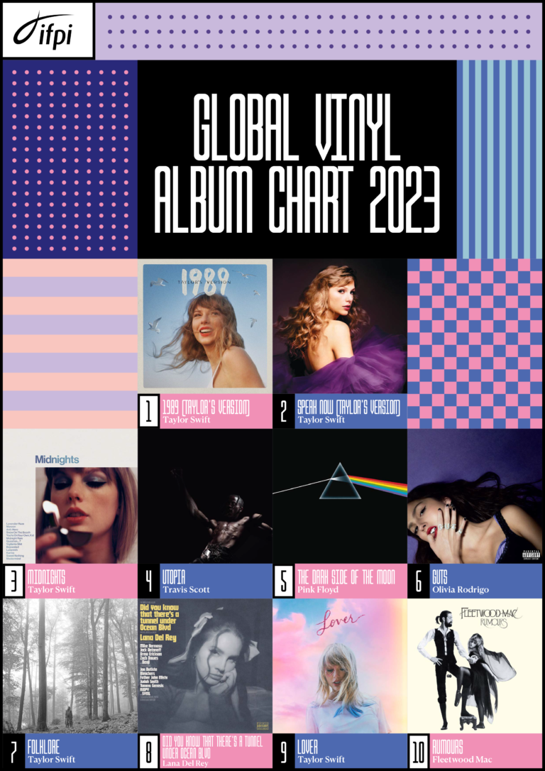 Taylor Swift, SEVENTEEN and Morgan Wallen top IFPI Global Album Charts ...