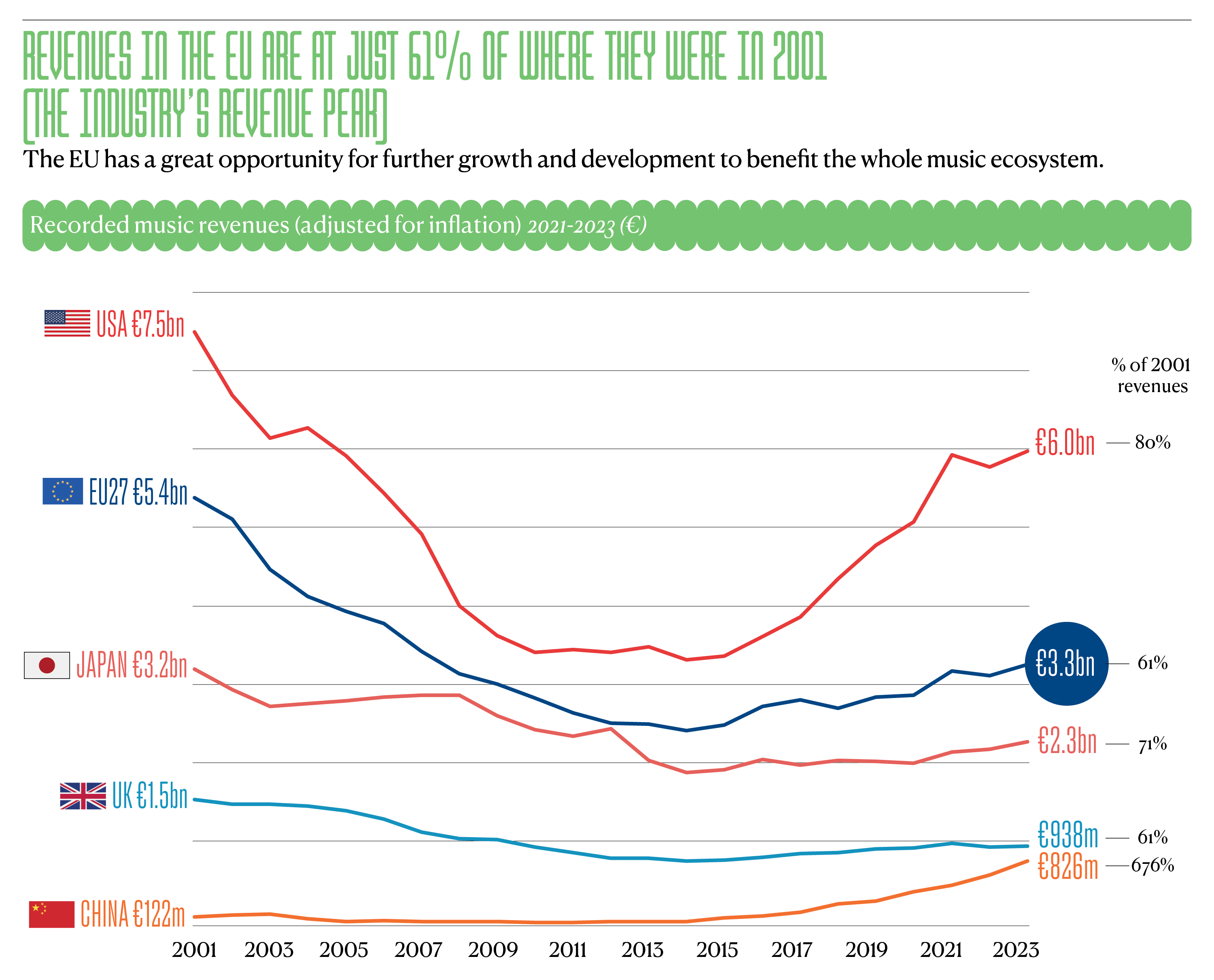 IFPI Releases Inaugural Music In The EU Report - IFPI