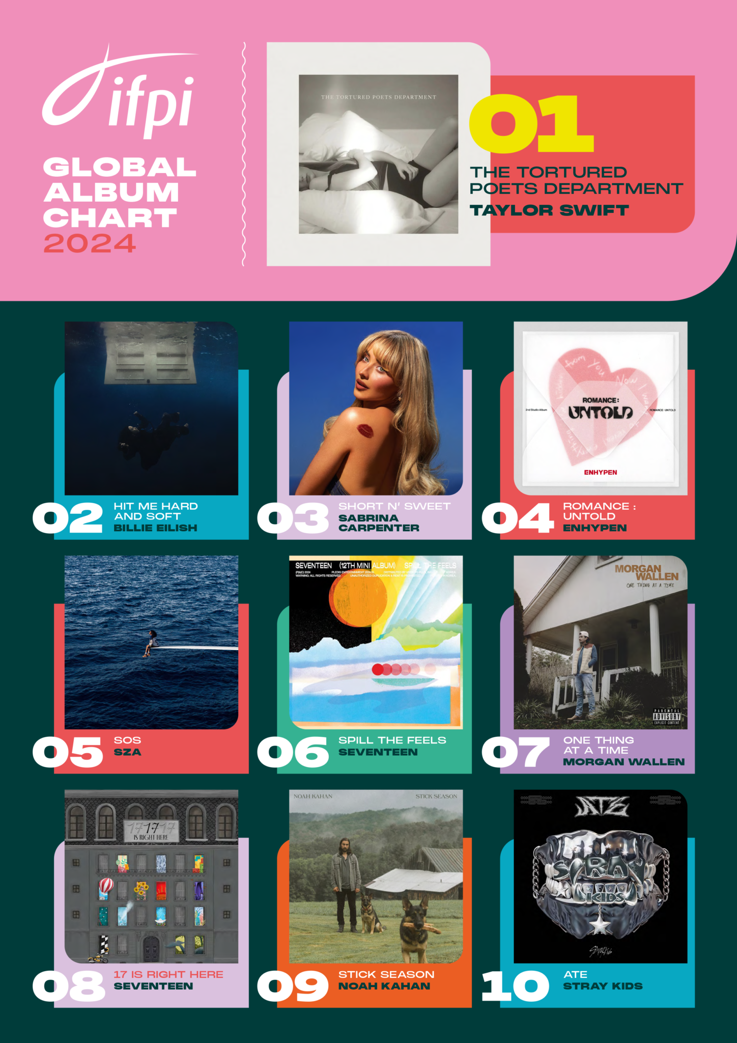 Taylor Swift makes music history as IFPI’s Biggest-Selling Global ...