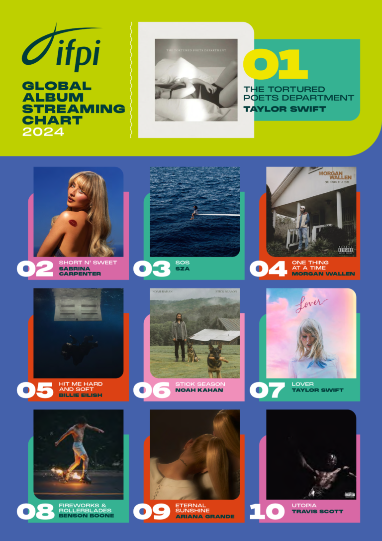 Taylor Swift makes music history as IFPI’s Biggest-Selling Global ...