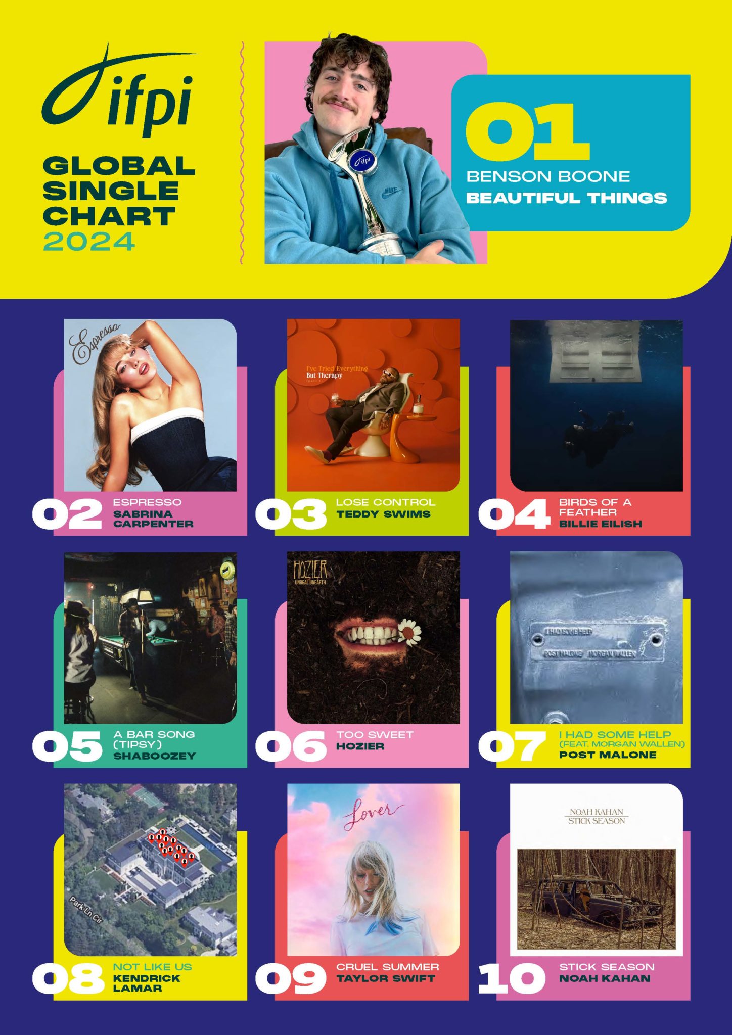 Benson Boone’s Beautiful Things Confirmed by IFPI as Biggest-Selling ...