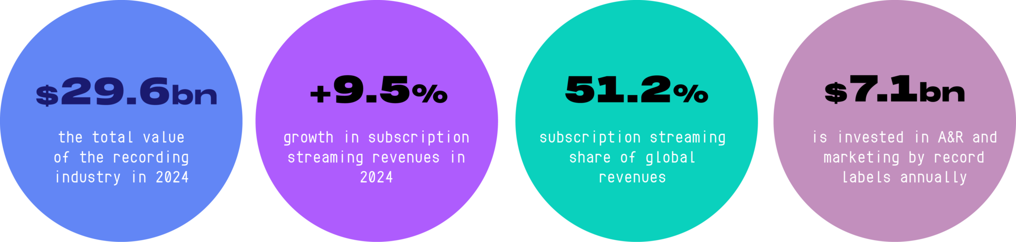 Industry Data - IFPI