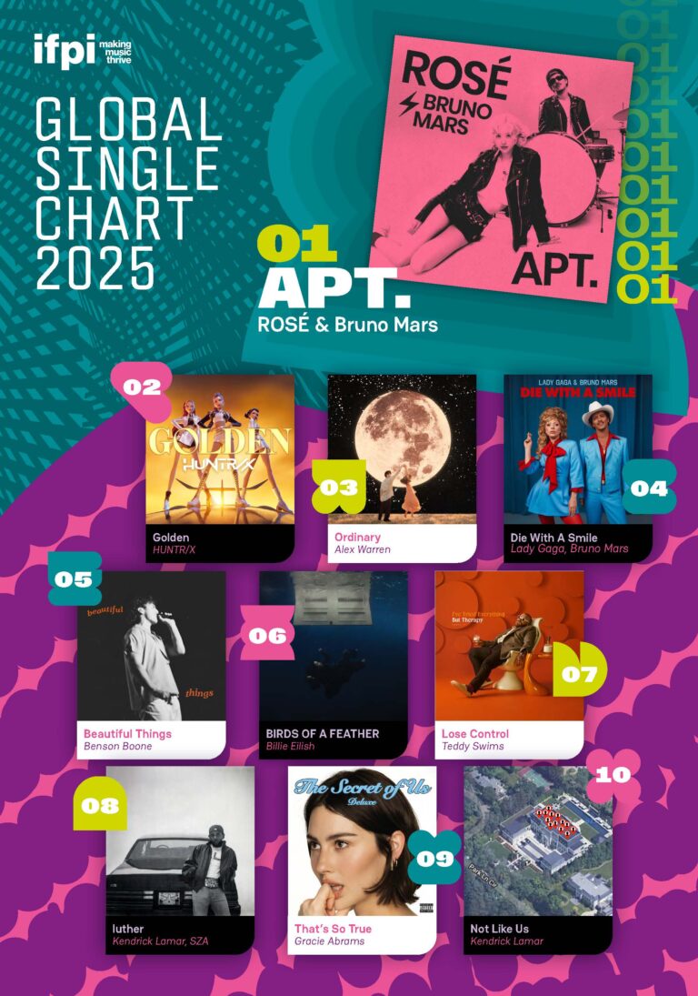 Rosé and Bruno Mars’ APT. crowned IFPI’s Biggest-Selling Global Single ...