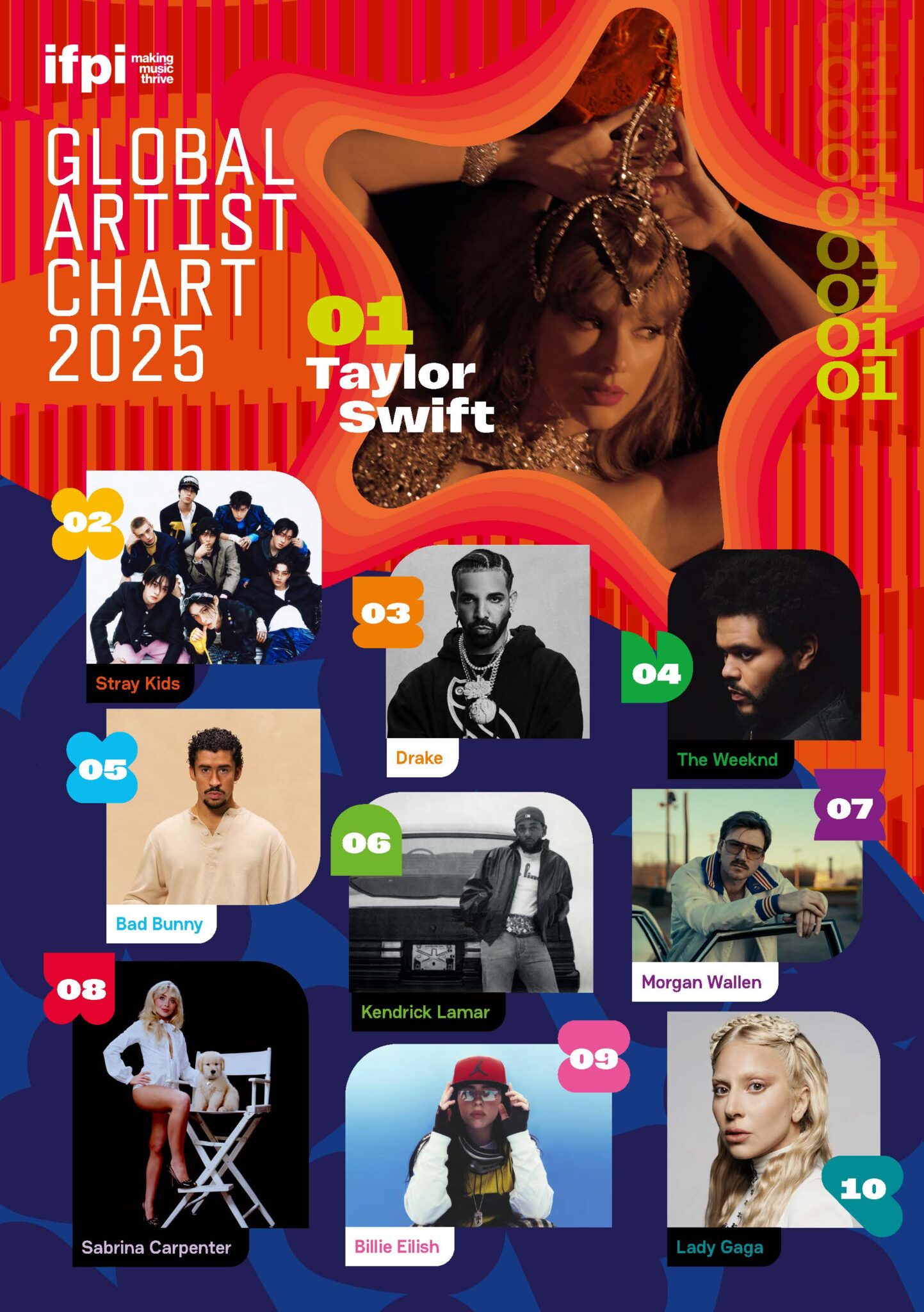 Taylor Swift named IFPI’s Official Biggest-Selling Global Artist of the ...